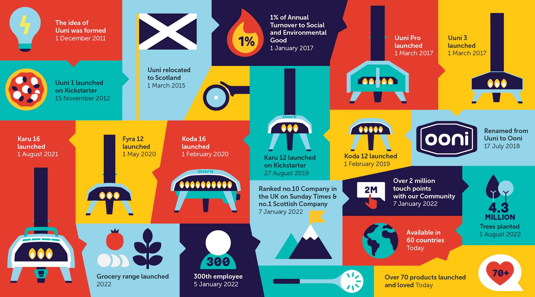 Ooni co-founders credit Kickstarter with setting the tone — Ooni Europe